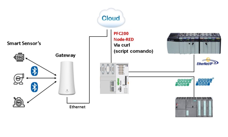 Entenda como o Smart Sensor mudou a forma de fazer manutenção preditiva.