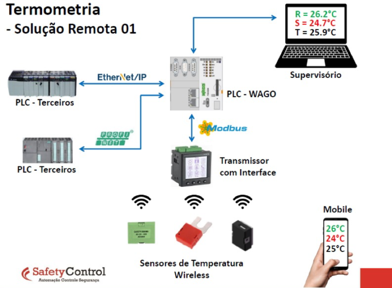 Você sabe o que é Termometria Remota? - Blog - Safety Control