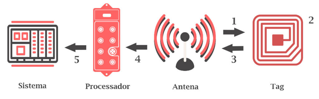 RFID: O que é, como funciona, aplicações e soluções - Blog - Safety Control